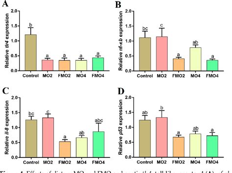 Figure 4 From The Application Of Moringa Oleifera Leaf Meal And Its Fermentation Products In The