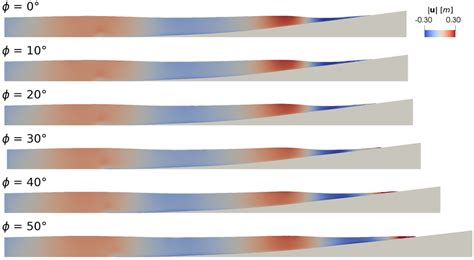 5 Instantaneous Distribution Of Horizontal Velocities In The Six Model