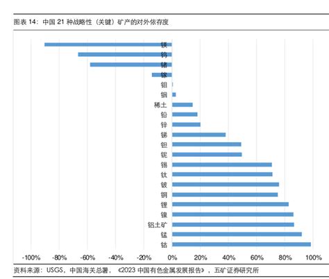 中国21种战略性（关键）矿产的对外依存度 2024年03月 行业研究数据 小牛行研