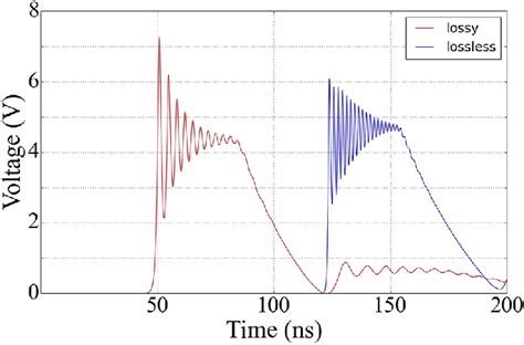Waveforms Produced In Spice Simulation For A Smv1702 Based D Nltl With