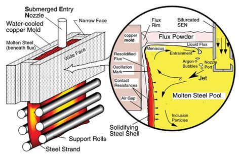 Jom E 0612 Transient Fluid Flow Phenomena In The Continuous Steel Slab Casting Mold And Defect