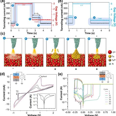 Pdf A Comprehensive Review On Emerging Artificial Neuromorphic Devices