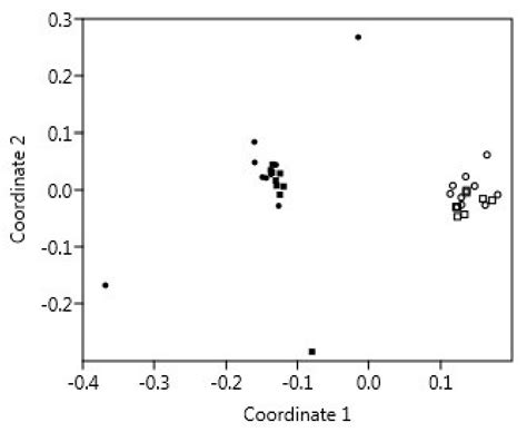 Multidimensional Scaling Nmds Plot Of Amf Community Composition Based
