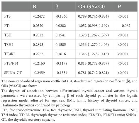 Frontiers Reduced Sensitivity To Thyroid Hormones Is Associated With Differentiated Thyroid