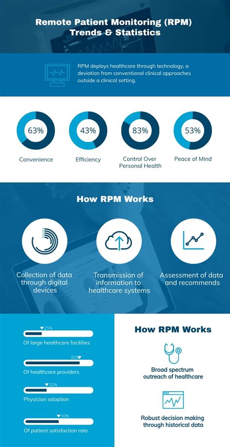 Remote Patient Monitoring Documentation Template