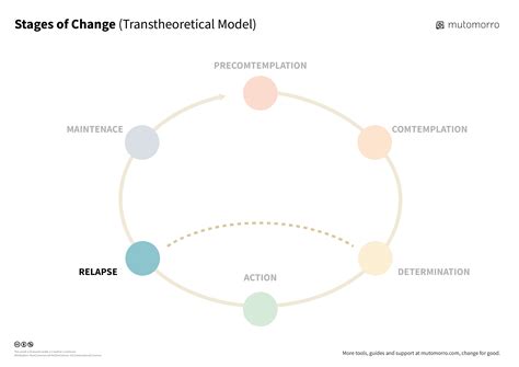 Transtheoretical Stages Of Change Model Diagram