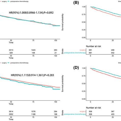 A The Unmatched Analysis B The Propensity Score Matched Analysis Download Scientific
