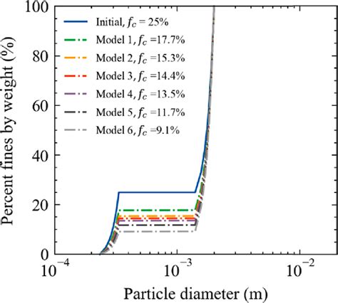 Grain Size Distributions Of Models After Erosion Download Scientific