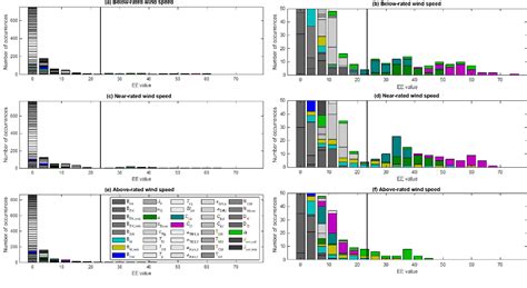 Figure 17 From Sensitivity Analysis Of The Effect Of Wind Characteristics And Turbine Properties