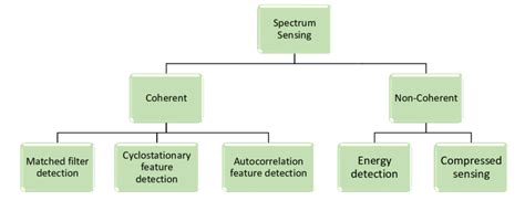 2 Classification Of Spectrum Sensing Schemes 50 Download