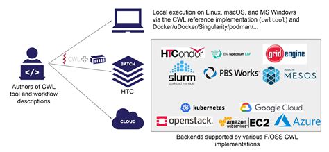 Methods Included Standardizing Computational Reuse And Portability