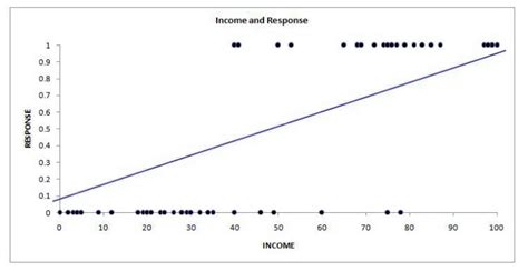 What Is Logistic Regression In Machine Learning