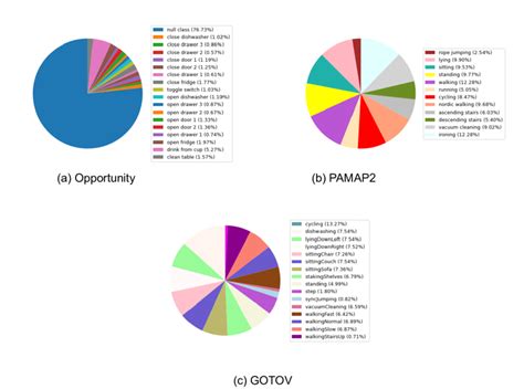 Activity Distributions Of Opportunity Pamap2 And Gotov Datasets
