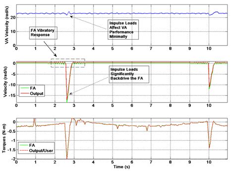 Time Domain Trajectories Of Fa And Va Velocities And Torque Data