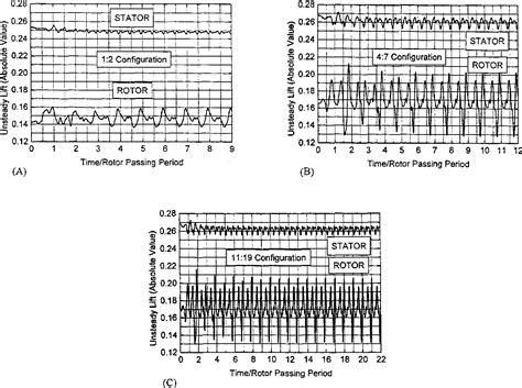 figure 4 from rotor stator interaction analysis using the navier stokes