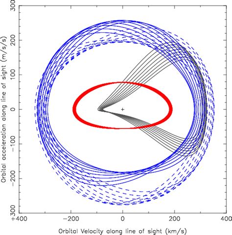 Orbits In The Period Acceleration Plane