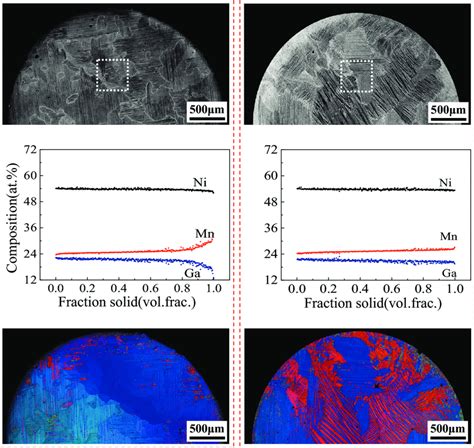Bse Images Top And Corresponding Microsegregation Profiles Of Ni Mn