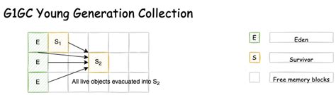 Understanding Jvm Garbage Collection Part 9 Garbage First G1