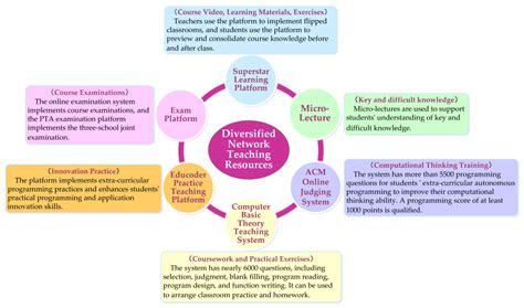 Sustainability Free Full Text Teaching Reform In C Programming Course From The Perspective