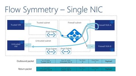 A Deepdive Into Azure Networking Pptx Internet Computing
