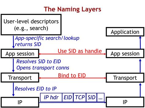 Ppt A Layered Naming Architecture For The Internet Powerpoint Presentation Id 3475878