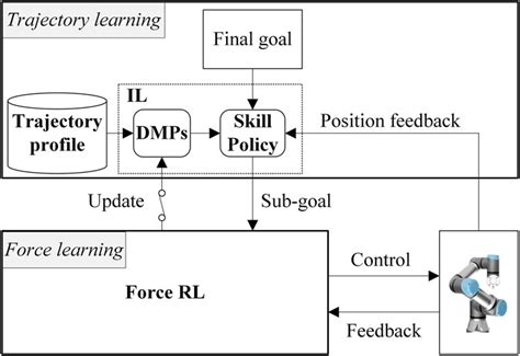 Frontiers An Adaptive Imitation Learning Framework For Robotic Complex Contact Rich Insertion