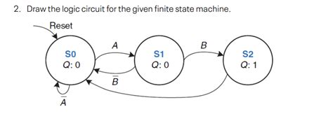 Draw The Logic Circuit For The Given Finite State Chegg Com