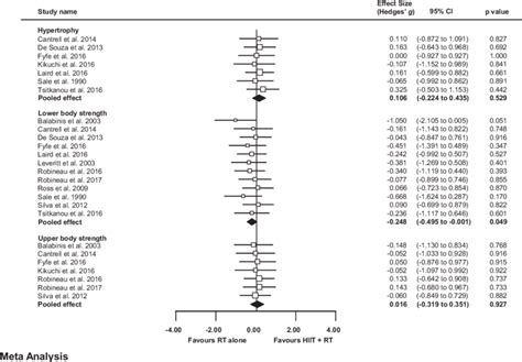 Effect Of Concurrent High Intensity Interval Training And Resistance