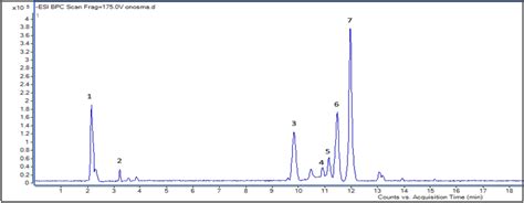 Lc Tof Ms Analysis Of Onosma Bourgaei Download Scientific Diagram