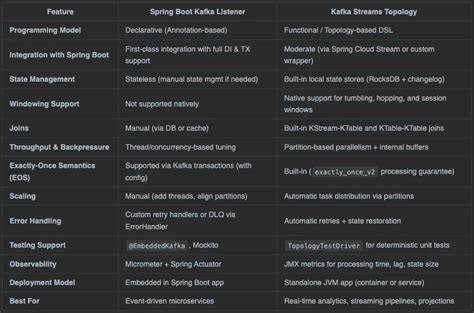 Kafka Batch Message Listener In Spring Boot By Neha Ranjan Towards Dev