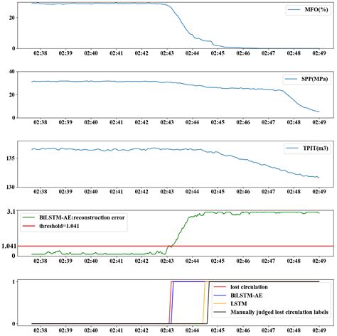 Intelligent Monitoring Model For Lost Circulation Based On Unsupervised