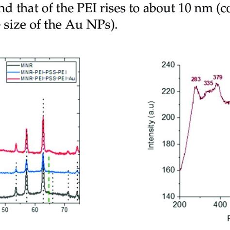 A X Ray Diffraction Patterns Of Bare Polymer Coated And