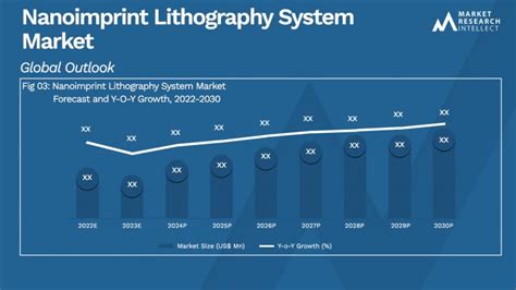 Nanoimprint Lithography System Market Size Trend And Forecast To 2028