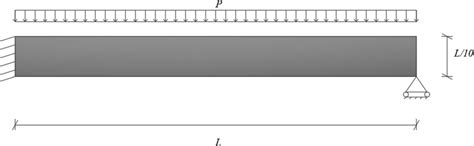 Clamped Simply Supported Beam With A Distributed Load Download Scientific Diagram