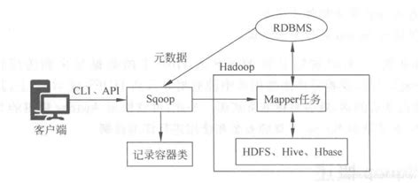 Sqoop 安装配置、指令介绍【导入、导出】sqoop安装与配置 Csdn博客
