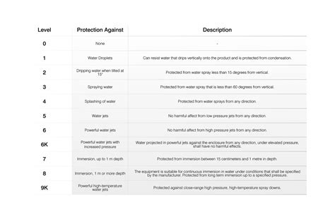 A Complete Guide To Ip Ratings What They Are Ip Grading Chart Eroppa