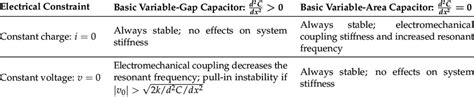 The Stability Of Basic Variable Gap And Variable Area Capacitive Download Scientific Diagram