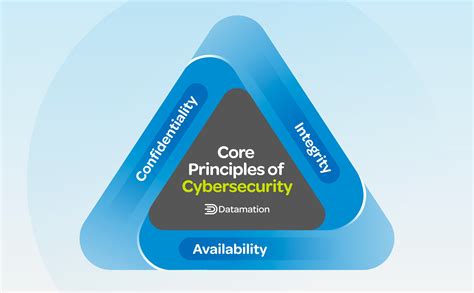 What Is Cybersecurity Definitions Practices Threats
