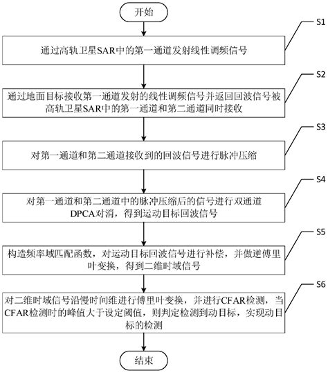 Detection Method For High Orbit Satellite Sar Synthetic Aperture Radar Moving Target Eureka