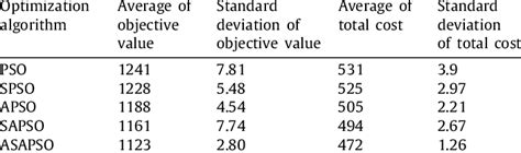 The Average And Standard Deviation Of Objective Value And Total Cost