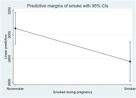 Margins And Margins Plot In Stata The Data Hall