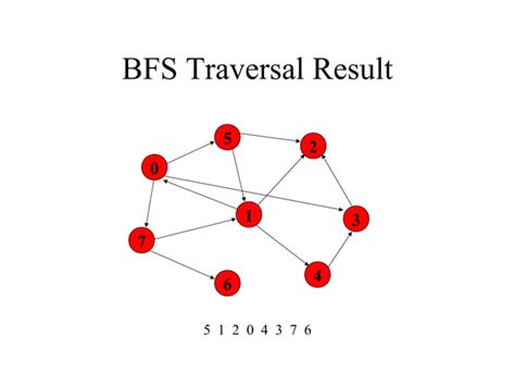 Graph Traversal Bfs And Dfs Ppt