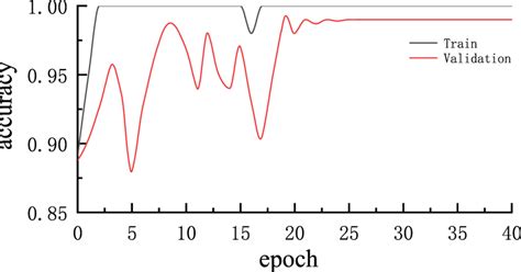 Accuracy Curve Of Network Training Download Scientific Diagram
