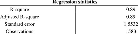 Regression Statistics Of Optimum Predictive Model For The Maximum
