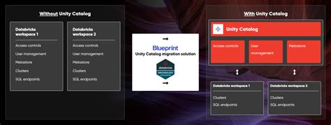 Blueprints Unity Catalog Migration Accelerator Joins Databricks Brickbuilder Program