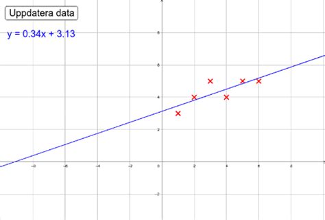 Regression Geogebra