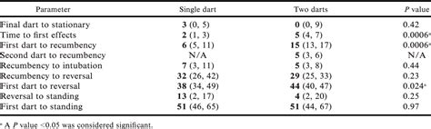 A Comparison Of A Single Dart Versus Staged Two Dart Anesthesia
