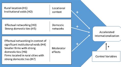 conceptual model of accelerated internationalization download