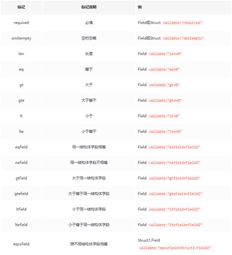 golang之验证器validator X Wolf 博客园