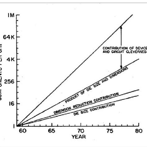 Decomposition Of The Complexity Curve Into Various Components